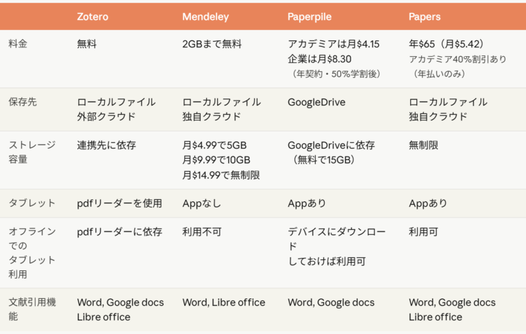 【2026年版】文献管理ソフトを比較レビュー！Zotero, Mendeley, Paperpile, Papers【使用画面の動画付き ...