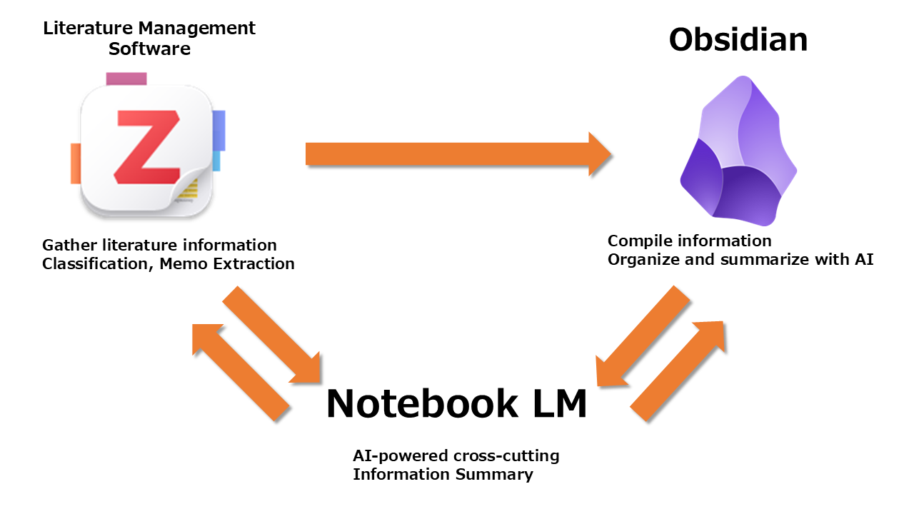 AI-Era Research Workflow: Zotero × Obsidian × NotebookLM | From ...